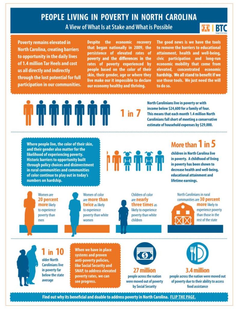 People Living in Poverty in North Carolina – North Carolina Justice Center