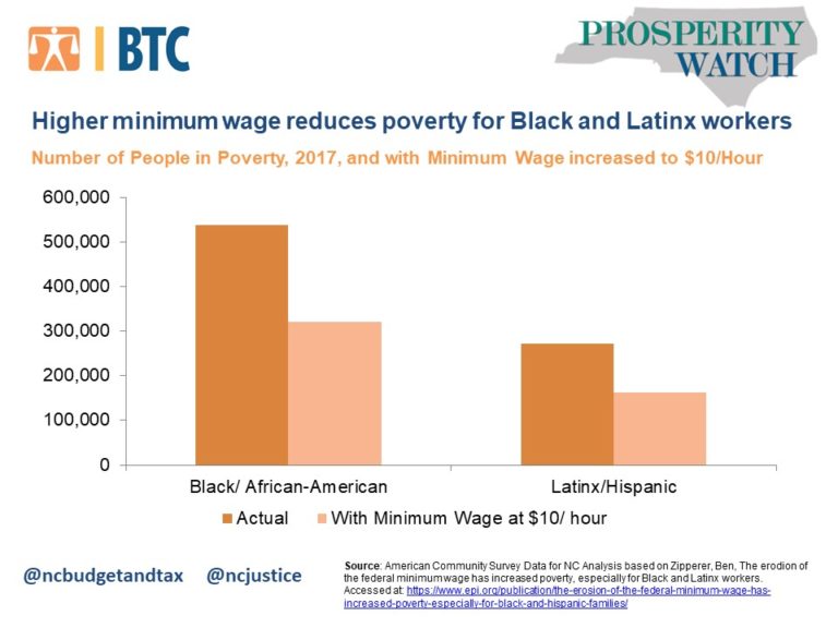 An artificially depressed federal (and state) minimum wage keeps ...