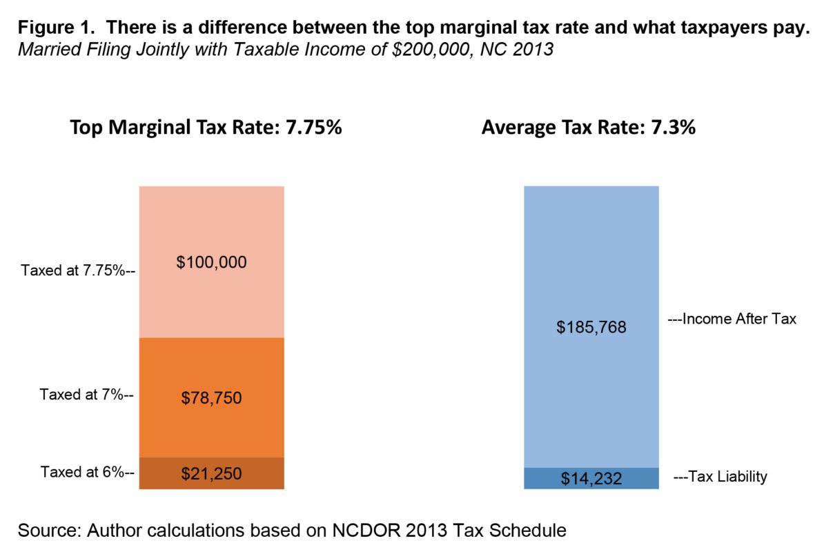 Higher Rates on Higher Income: Why a Graduated Income Tax is Good ...