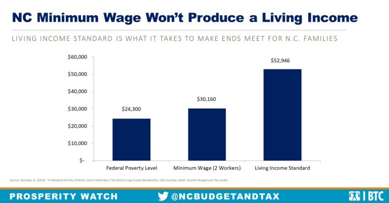 Minimum wage doesn’t cover the basics in any North Carolina county ...