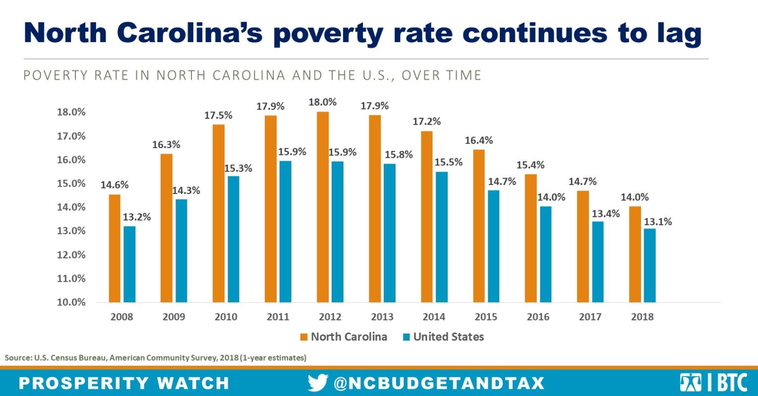 North Carolina’s poverty rate remains 15th highest in the nation ...