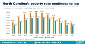North Carolina’s poverty rate remains 15th highest in the nation ...
