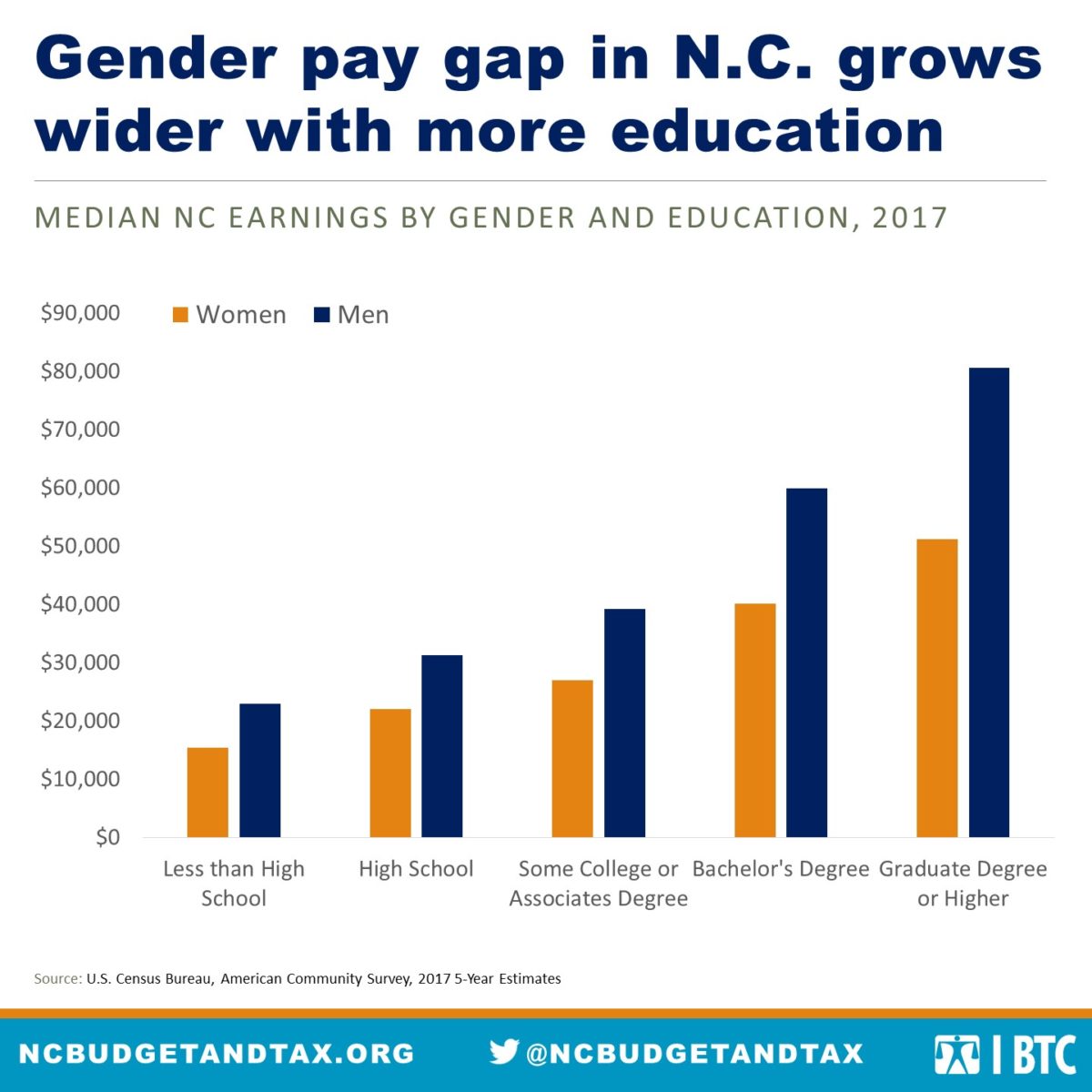 The Story of North Carolina in 2019 in 17 Charts – North Carolina ...