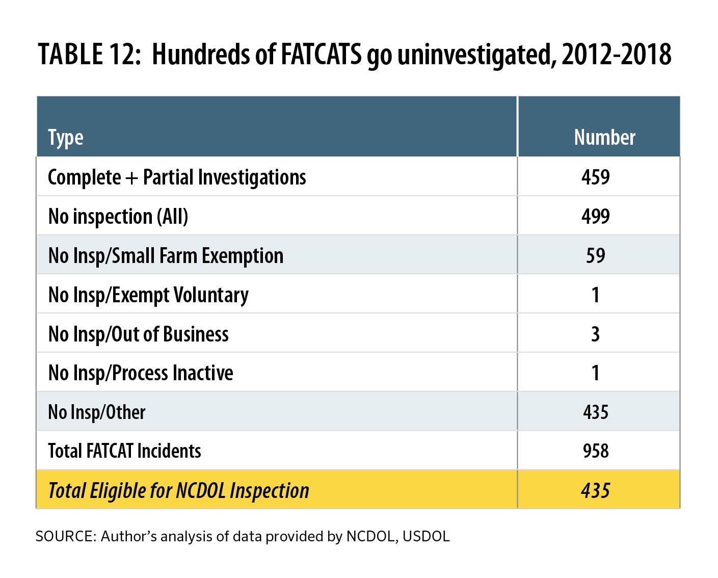 Too lax, too often: NCDOL fails to hold violators accountable as ...