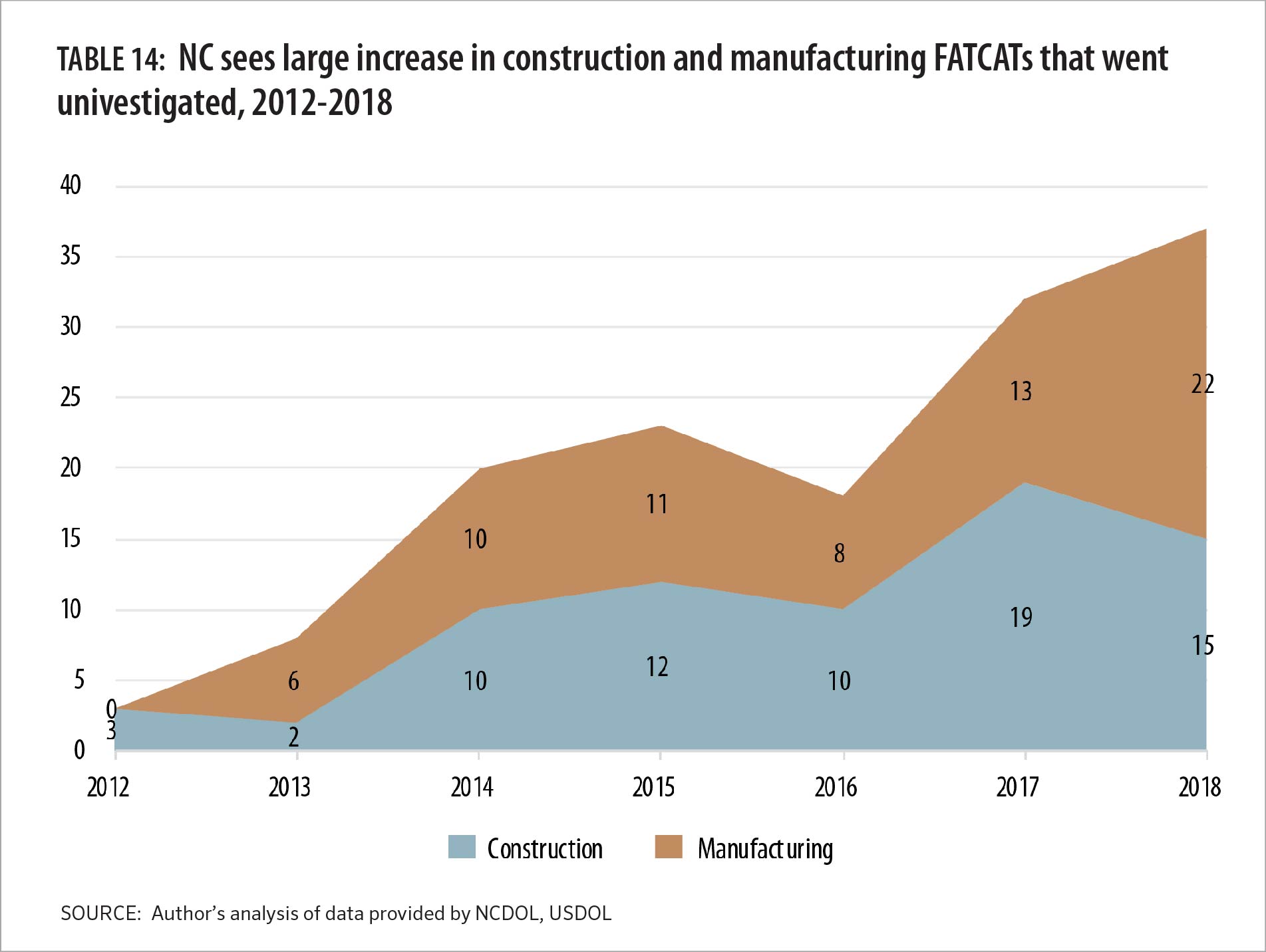 Too lax, too often: NCDOL fails to hold violators accountable as ...
