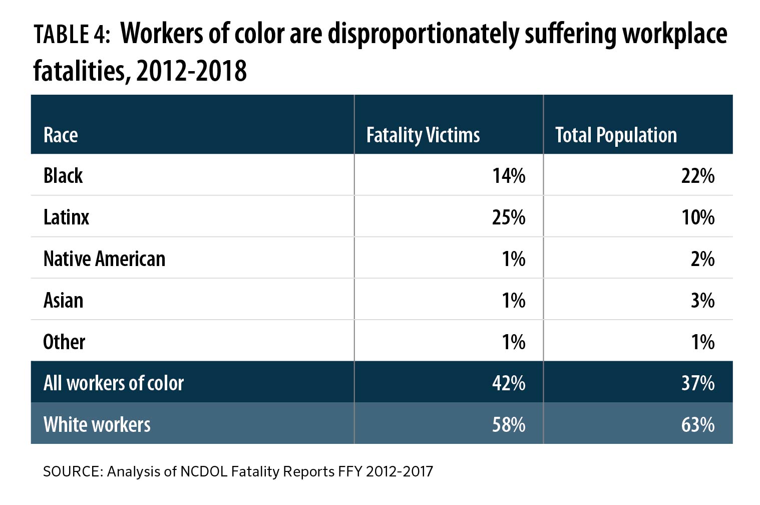 Too lax, too often: NCDOL fails to hold violators accountable as ...