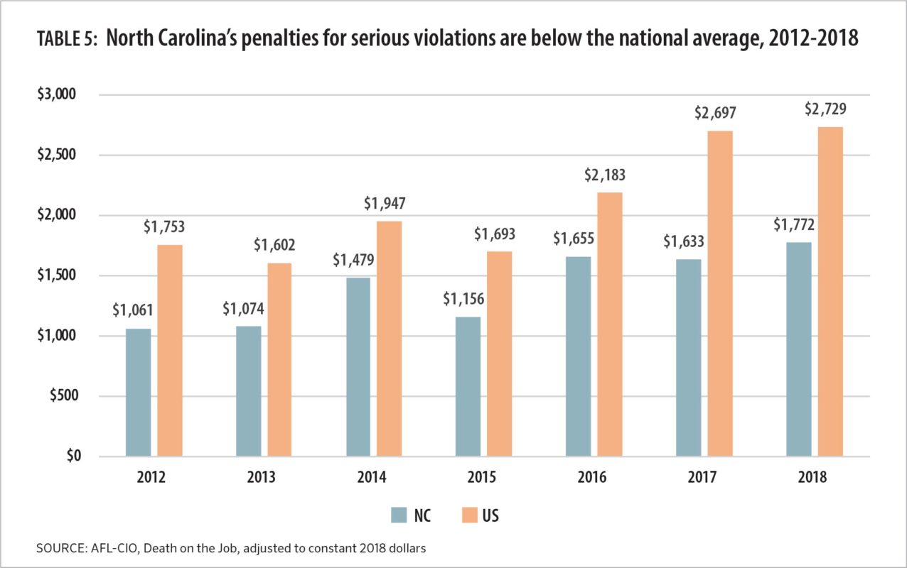 Too lax, too often: NCDOL fails to hold violators accountable as ...