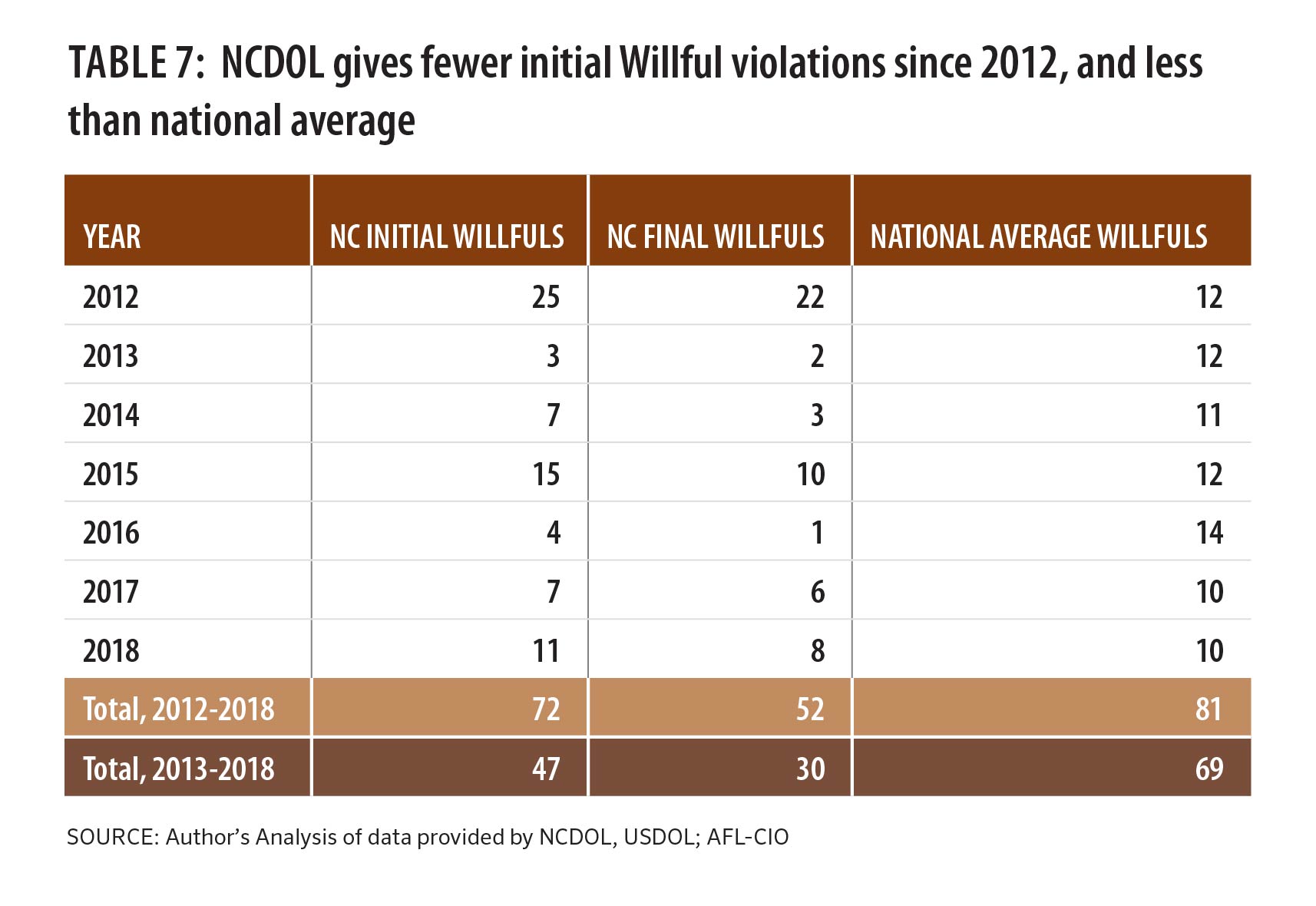 Too lax, too often: NCDOL fails to hold violators accountable as ...