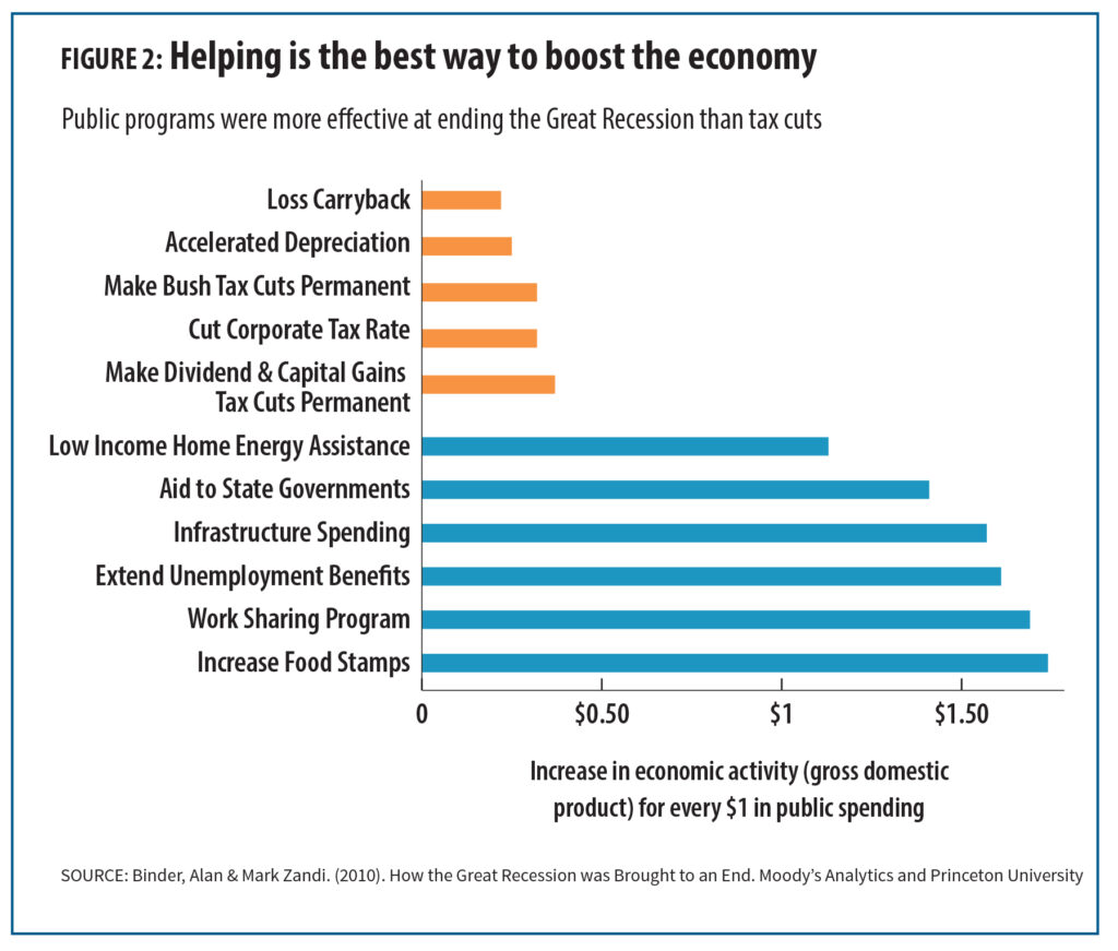 Lessons from the Great Recession: Helping people, supporting ...