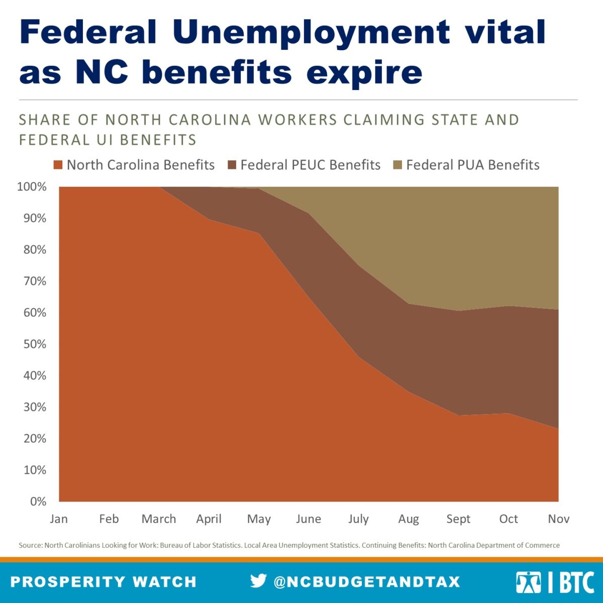 State Unemployment Insurance ran out for too many in NC before they ...