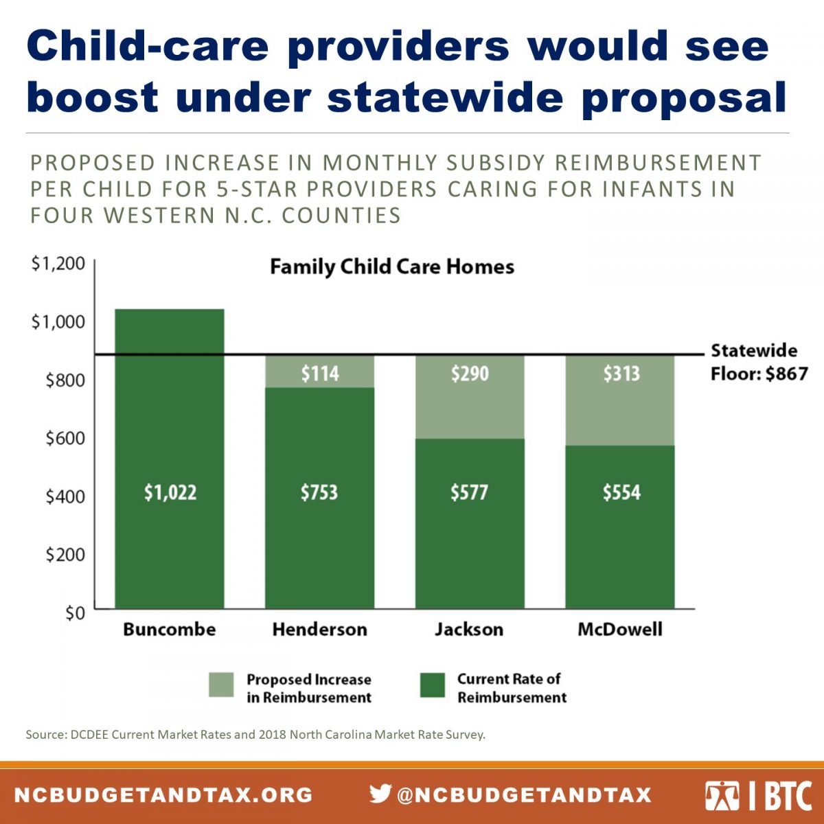 Equitably Financing Child Care for North Carolina Families: 2021 Update ...