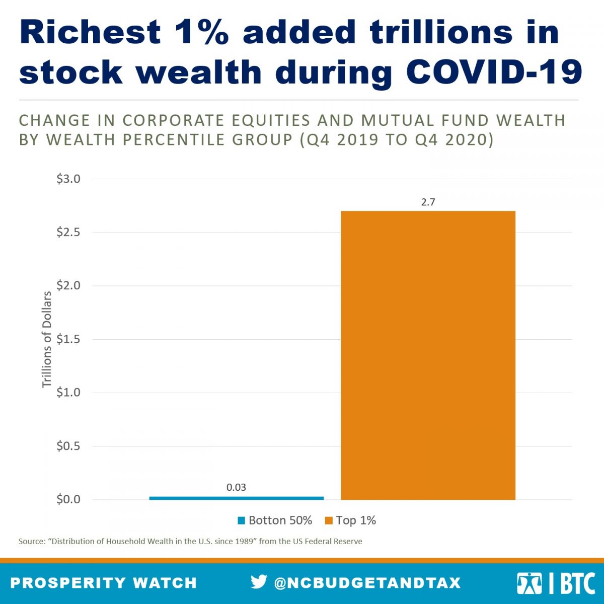Stock wealth boomed during pandemic for wealthiest 1% – North Carolina ...