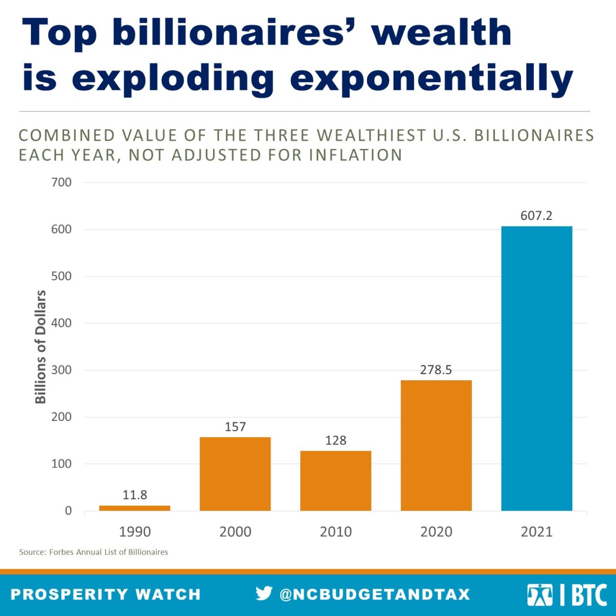 Billionaires add trillion dollars to their collective net worth over ...