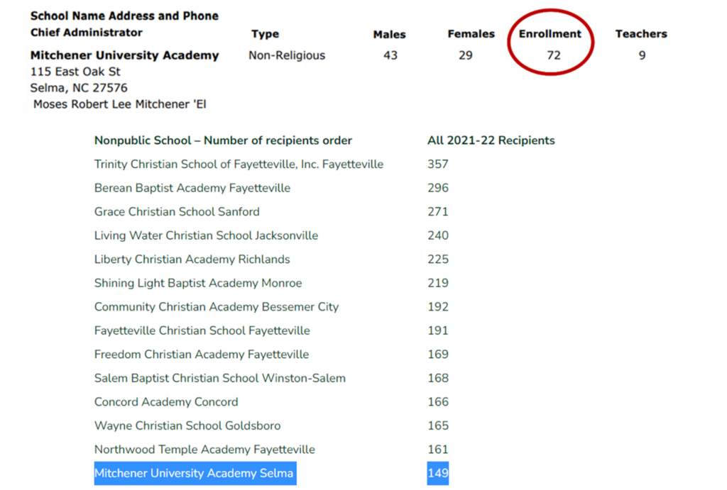 New analysis shows many private schools in N.C. have more vouchers than students – North ...